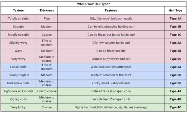 Hair Type Chart | Easily Find Your Hair Type